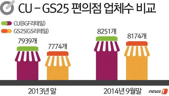 BGF리테일 'CU' 편의점 1위 흔들…상반기 매출 GS리테일에 추월 당해 - 뉴스1