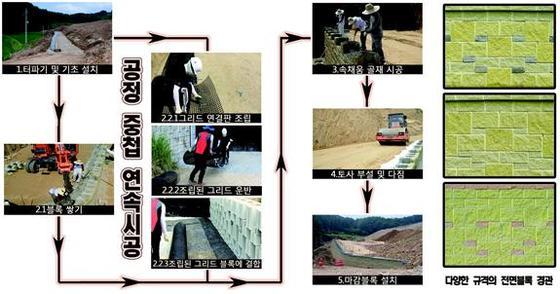 작업시간·공사비 절감 가능한 보강토 옹벽공법 개발 - 뉴스1