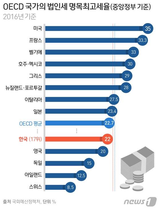 [부자증세 공식화]韓 법인세 22%…OECD 35개국 중 17위 - 뉴스1