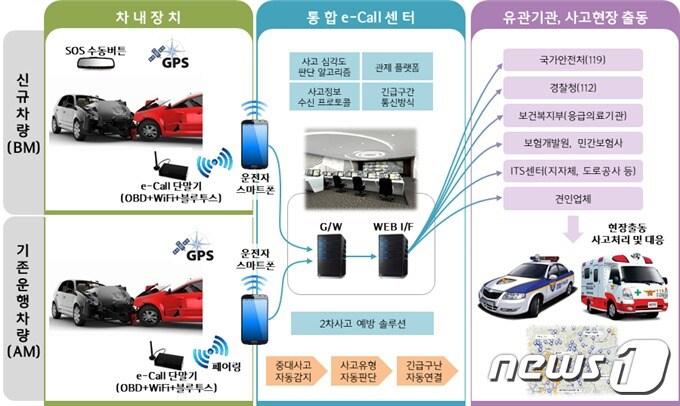 '교통사고 시 자동 구조요청'…ETRI, 단말기 개발 - 뉴스1