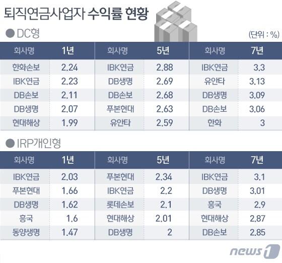 ['18 퇴직연금] IBK연금보험 '이름값'…DC형·IRP 장단기 수익률 우수 - 뉴스1