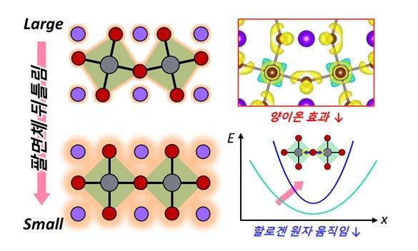 KAIST, 페로브스카이트 LED 소재 발광효율 극대화 원리 규명 - 뉴스1