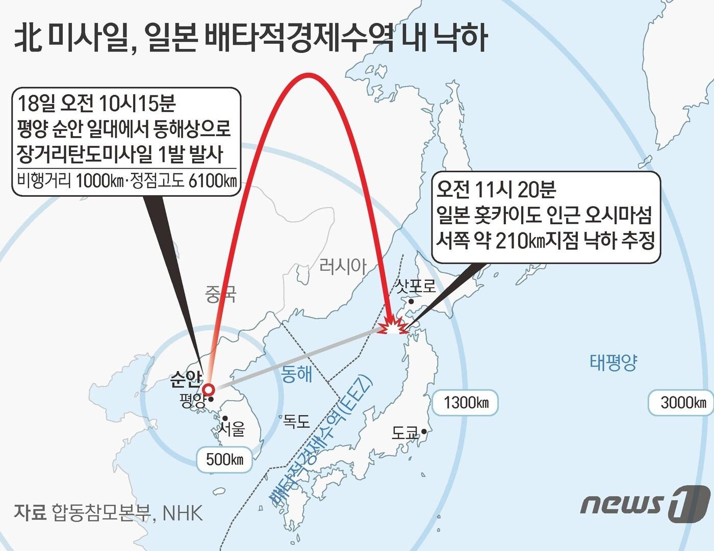 北ICBM 일본 EEZ 내 낙하…'美 전역 사정권' 사거리 1.5만km 이상 (종합2보) - 뉴스1