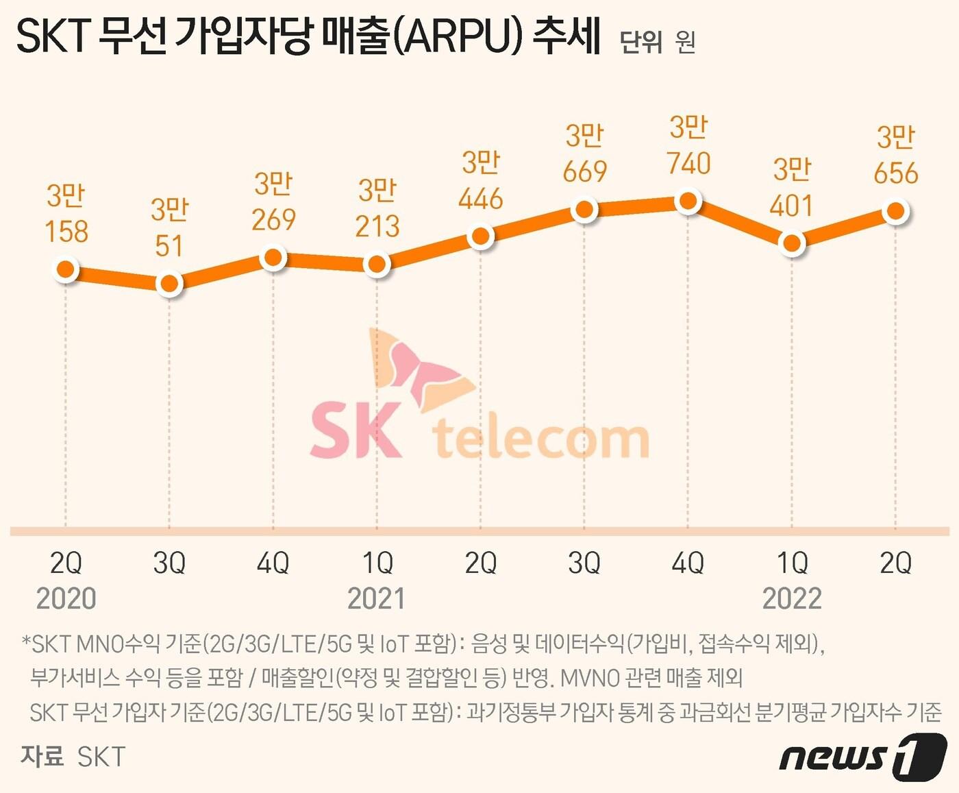 SKT, 상용화 3년만에 '5G 가입자' 비중 50% 돌파…성장 둔화는 과제 - 뉴스1