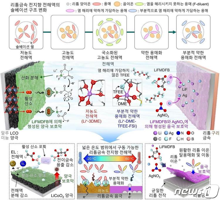 KAIST, 전기차 이차전지 수명 획기적 연장할 세계 최고 기술 개발 - 뉴스1