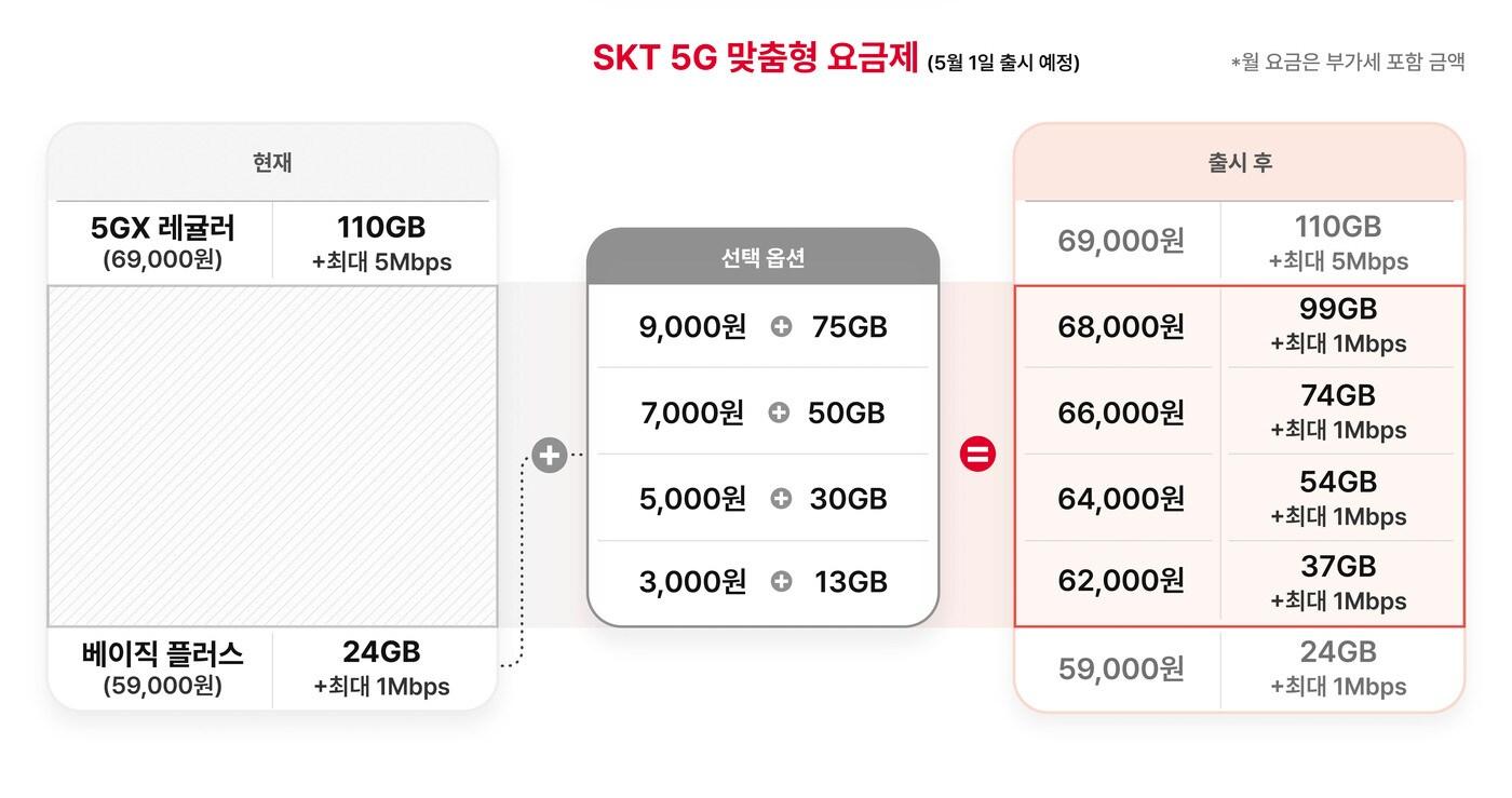 SKT 37~99GB 요금제 공개…데이터 구간 '촘촘히' - 뉴스1