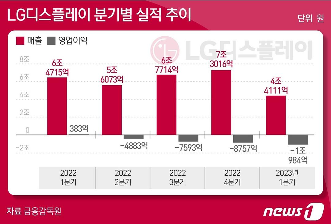 LGD, 4개 분기 연속 적자…"하반기 흑자전환 기대"(종합2보) - 뉴스1