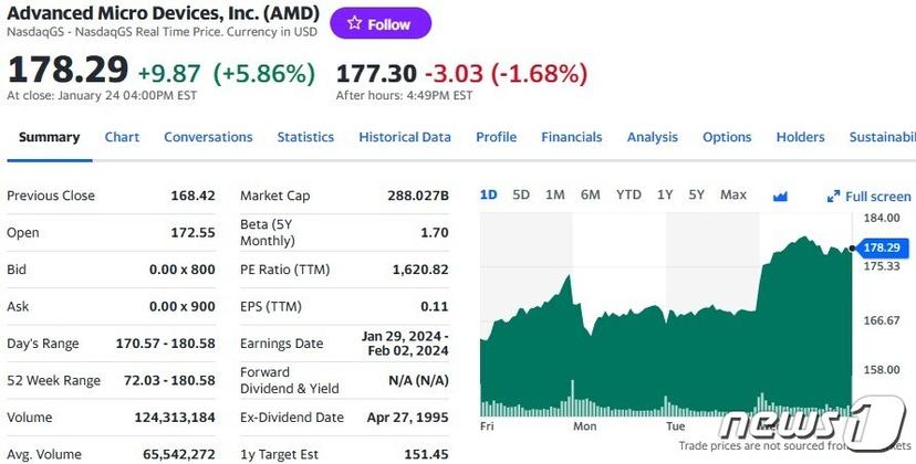 UBS 목표가 상향, AMD 6% 급등…또 사상 최고치 - 뉴스1
