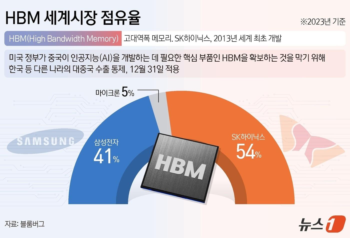 대중 반도체 수출 불확실성 해소에 SK하닉 3% 상승…삼전은 보합[핫종목] - 뉴스1