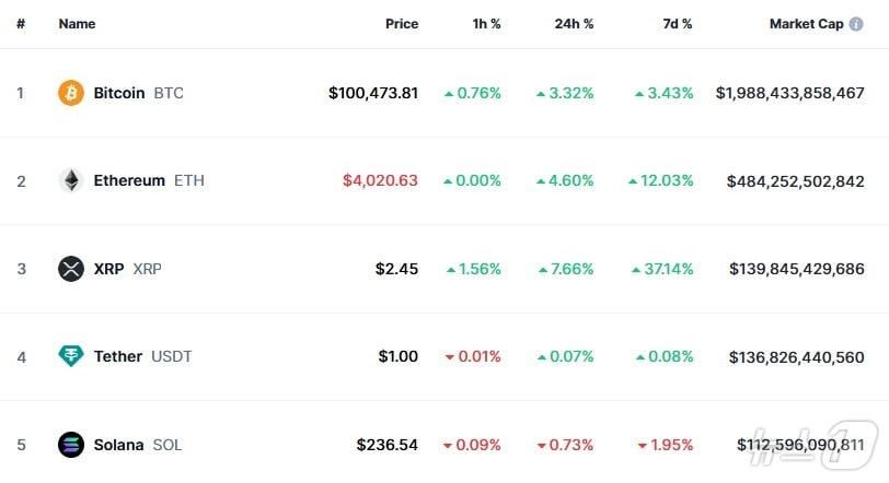 ETF에 자금 대거 유입, 이더리움 4%↑ 4000달러 돌파 - 뉴스1