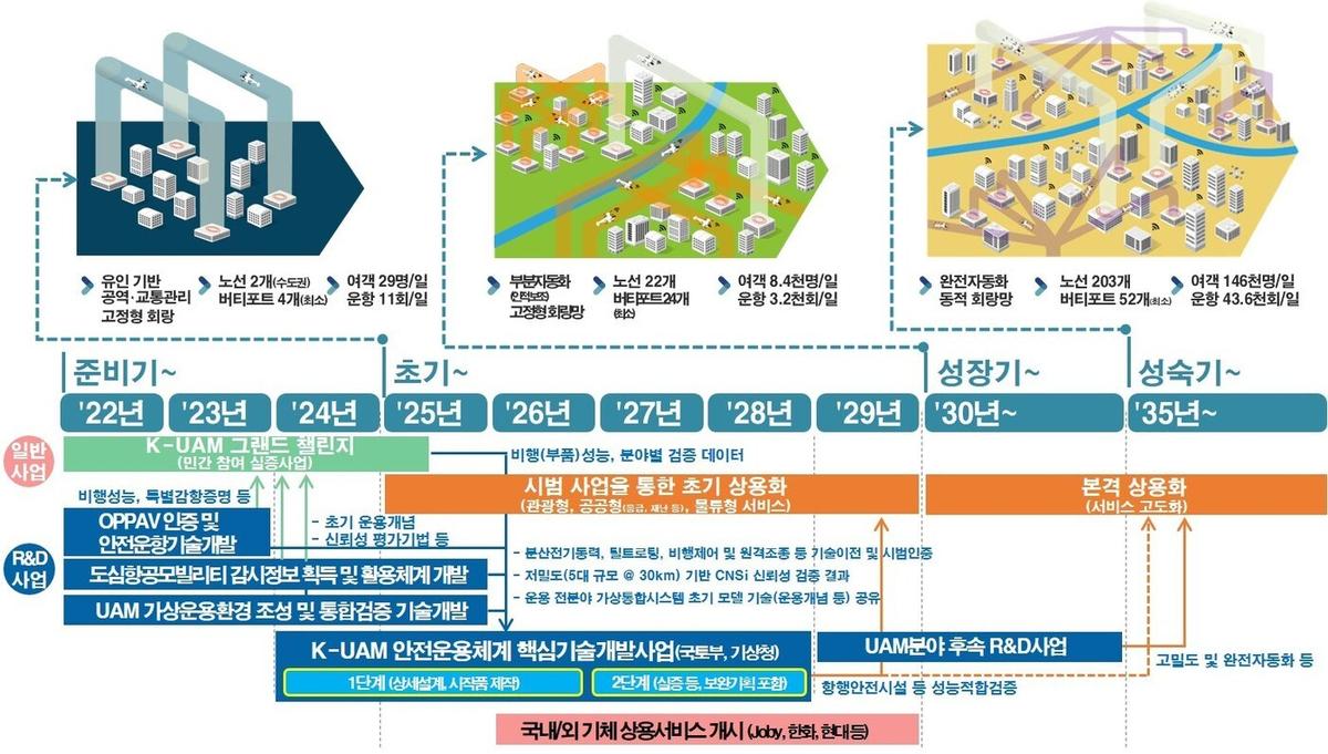 K-UAM 안전체계 기술개발 나선다…국토부, 기상청과 사업단 구성 협약 - 뉴스1
