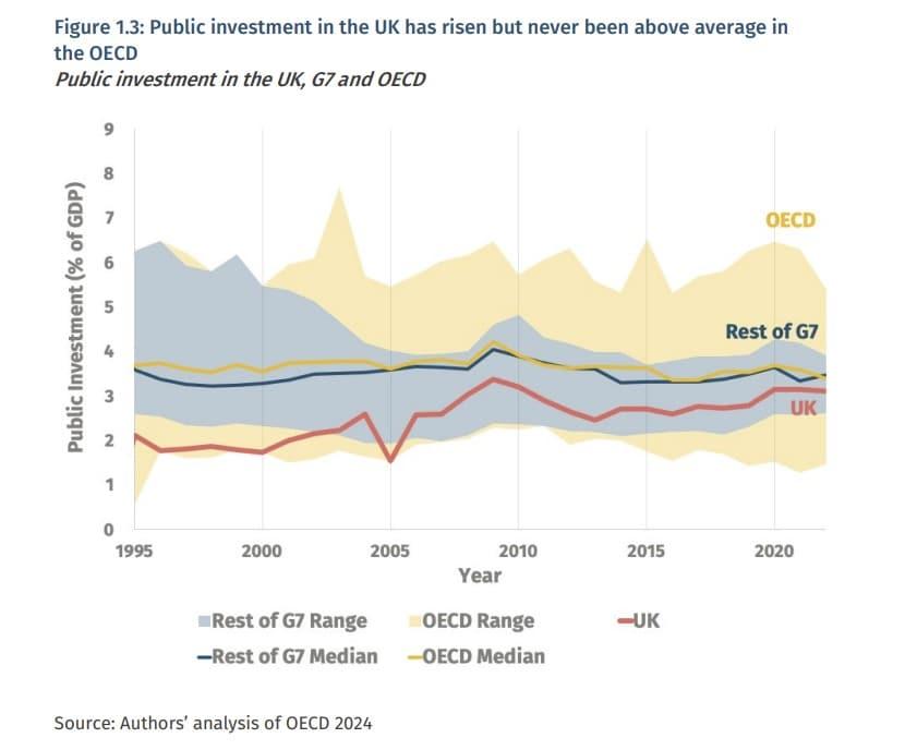 영국 공공 부문 투자 30년간 OECD 하위권…'성장 장벽'[통신One] - 뉴스1