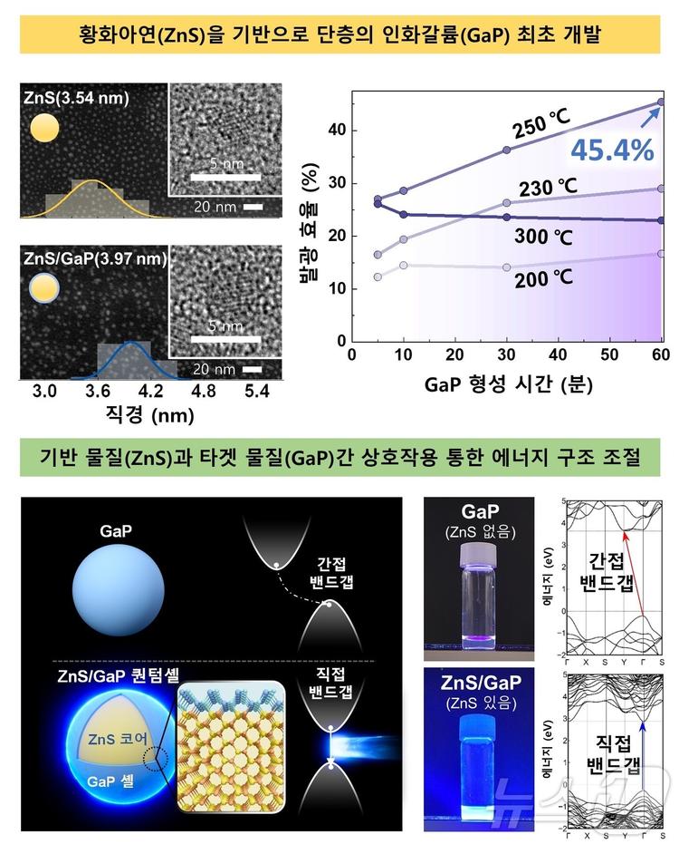 얇은 껍질 형태의 인화갈륨 퀀텀셸 발광소재 개발 - 뉴스1