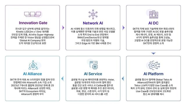 [MWC25] SKT, AI 데이터센터·기지국 혁신 기술 공개…스타트업과 협력 - 뉴스1
