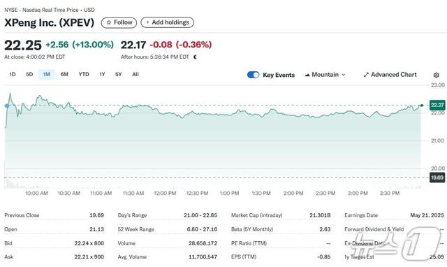 테슬라 3% 급락했는데, 中전기차 샤오펑은 13% 폭등 - 뉴스1