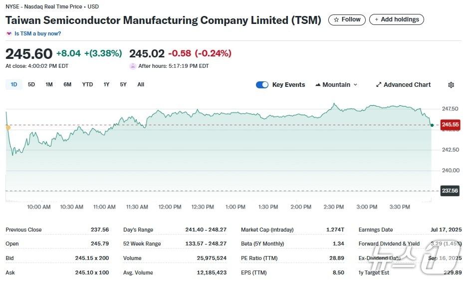 TSMC 3.38% 급등, 신고가 경신…시총 1.3조달러로 삼전의 4배 - 뉴스1