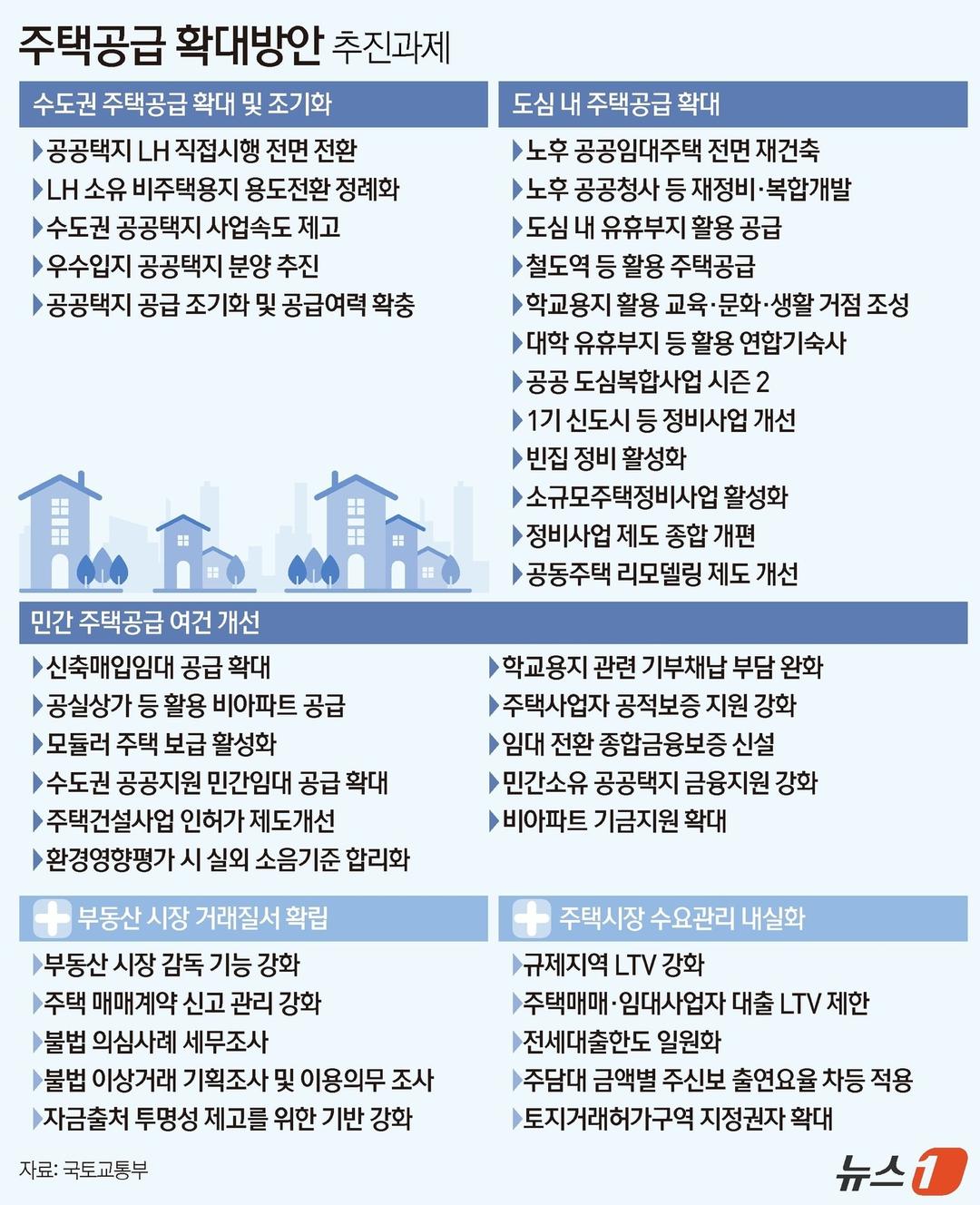 택지지구 사업 틀 깬다…LH 시행 맡고 비주택용지에 7.5만가구 공급 - 뉴스1